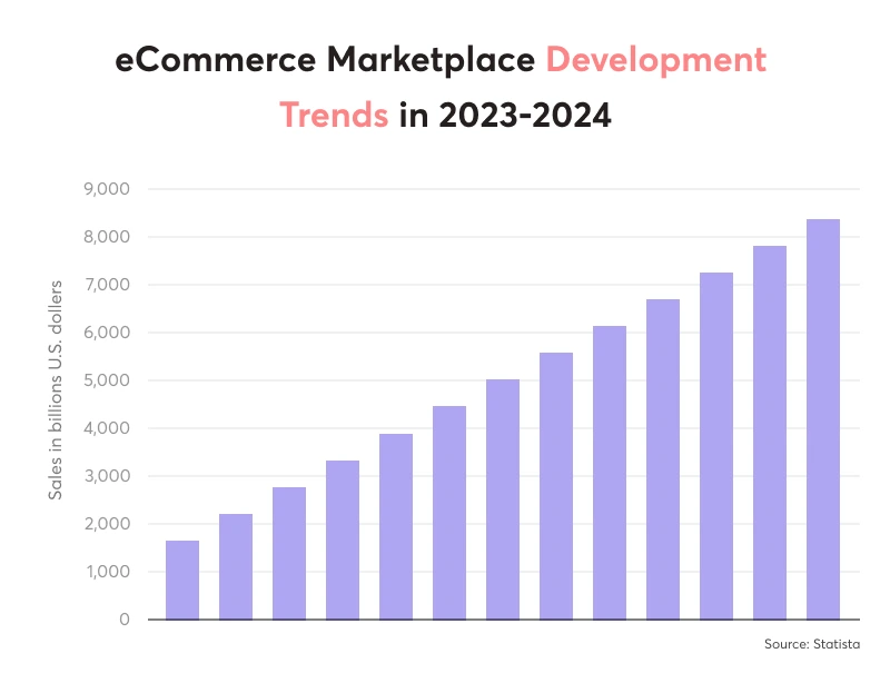 Top 10 eCommerce Marketplace Trends In 2023-24 | Codzgarage